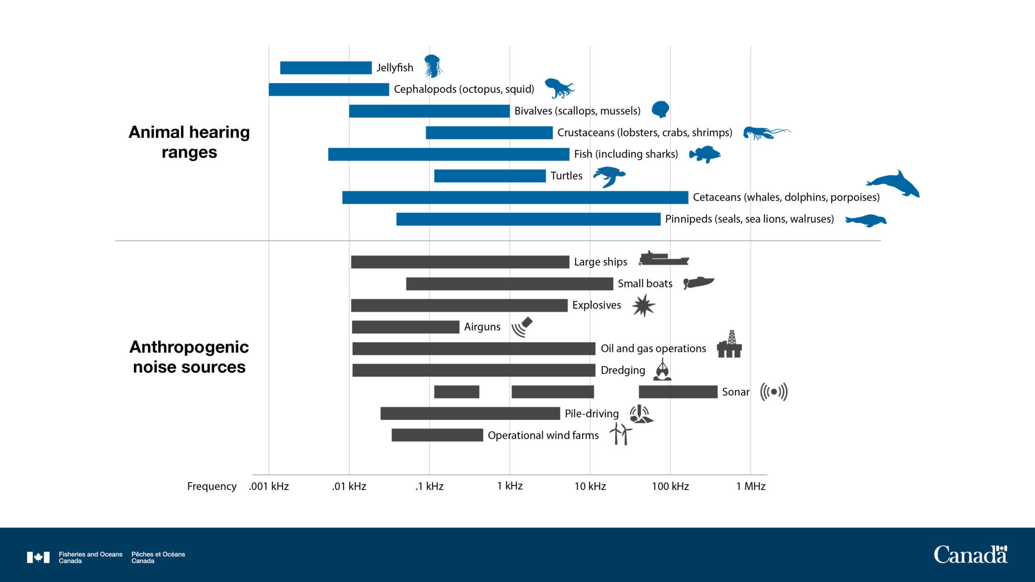 ONS infographic-hearing ranges_MEQ – ONS – hearing ranges infographic ...