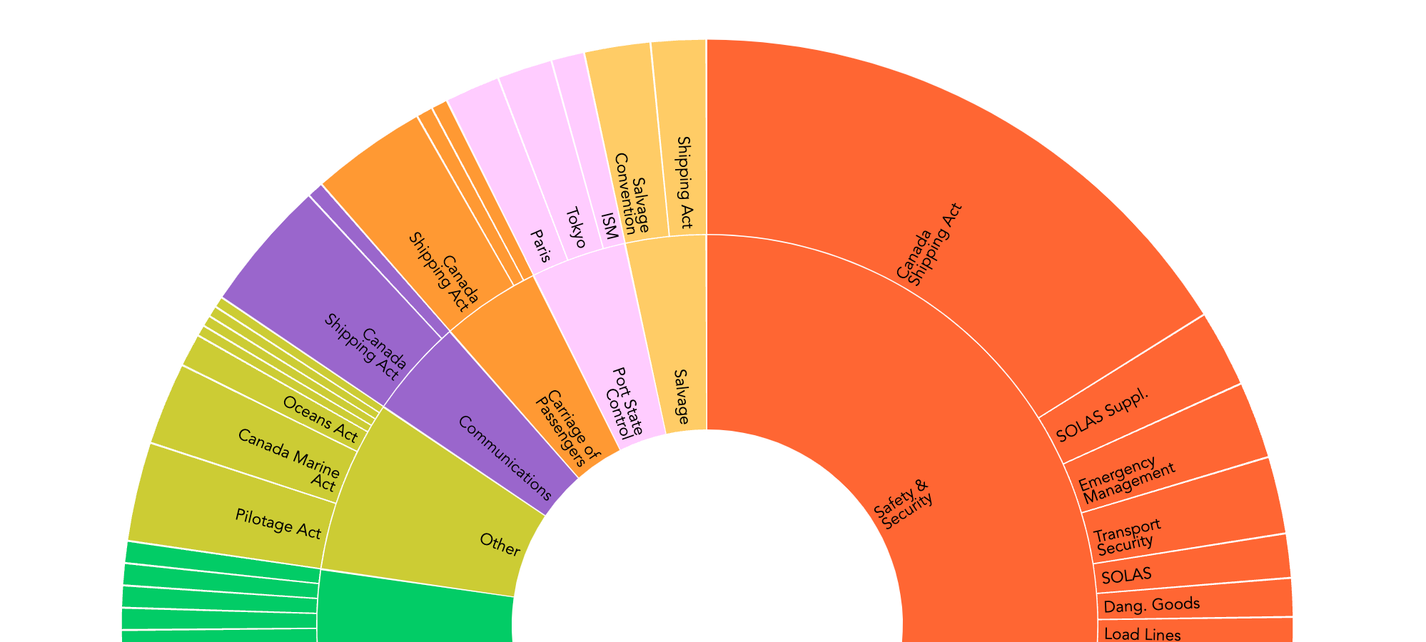 Commercial Shipping Acts & Conventions – Clear Seas
