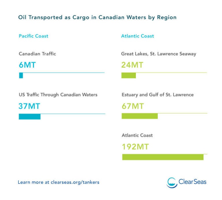 Oil Transported as Cargo in Canadian Waters – Clear Seas